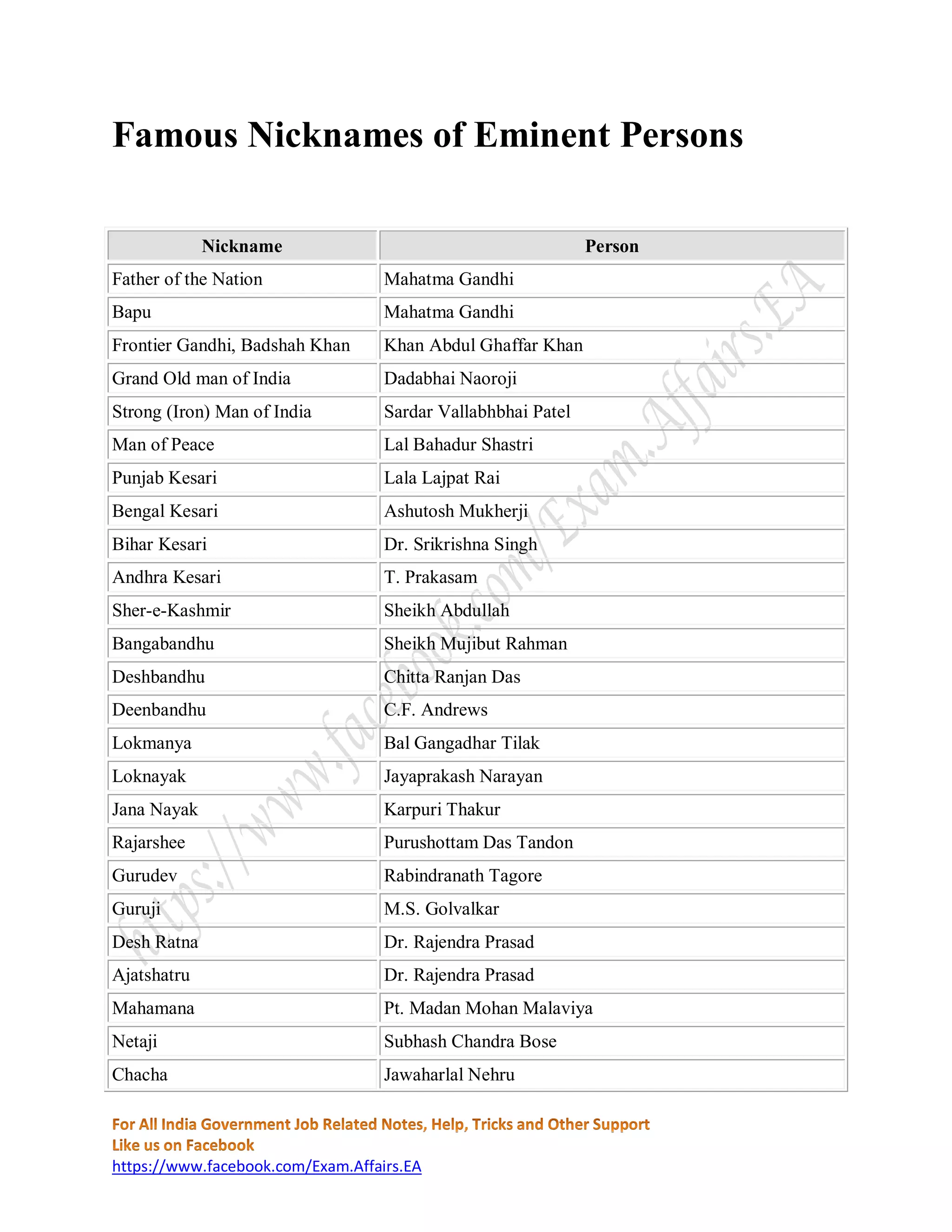 Famous Nicknames of Eminent Persons | PDF