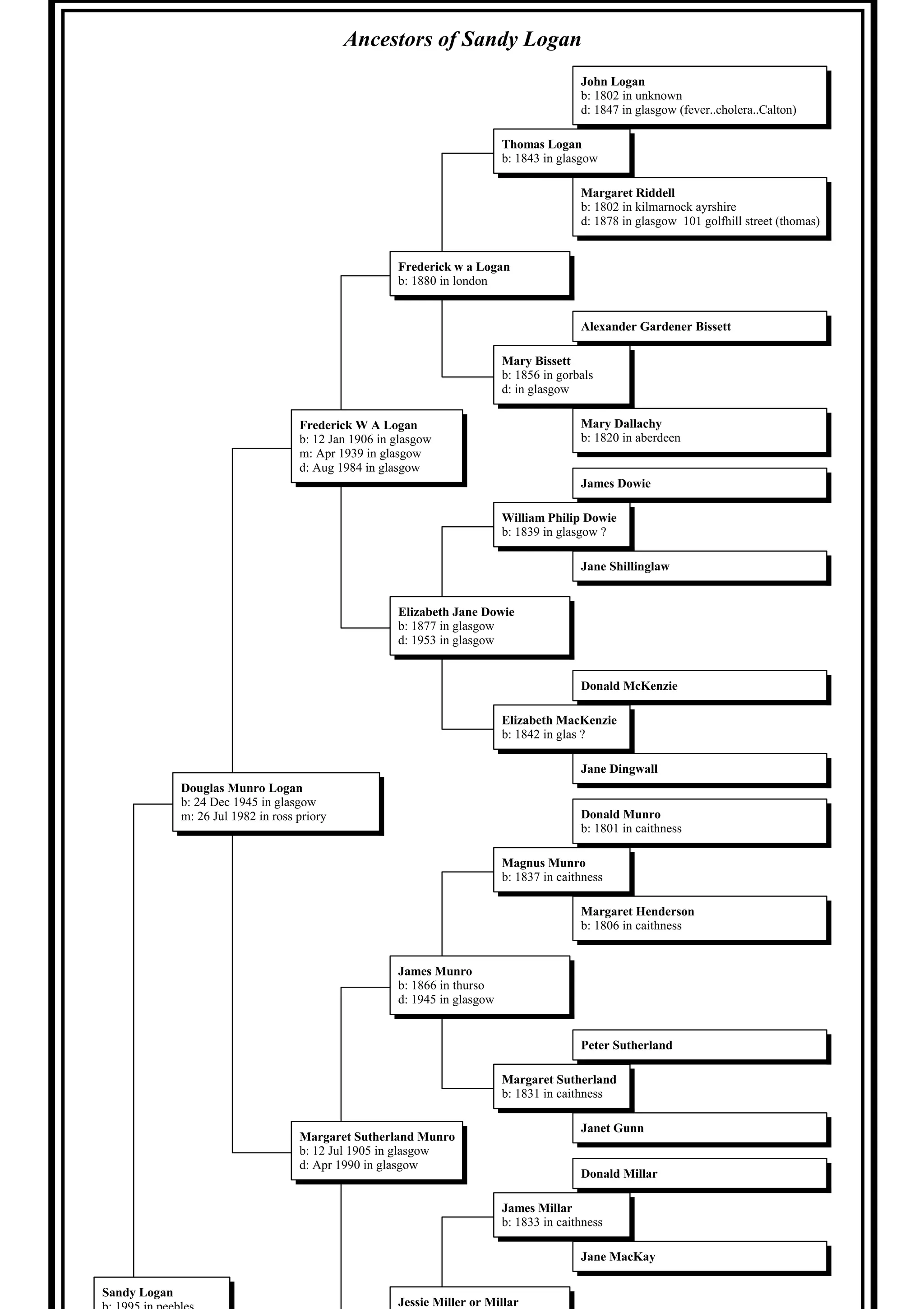 Fam Tree | PDF