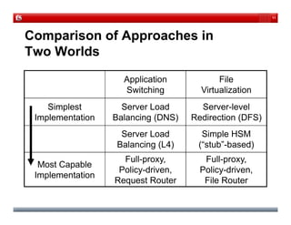 FAN - An Architecture for Data Management | PPT