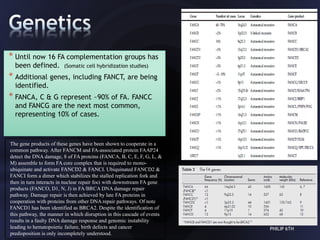 Fanconi anemia | PDF