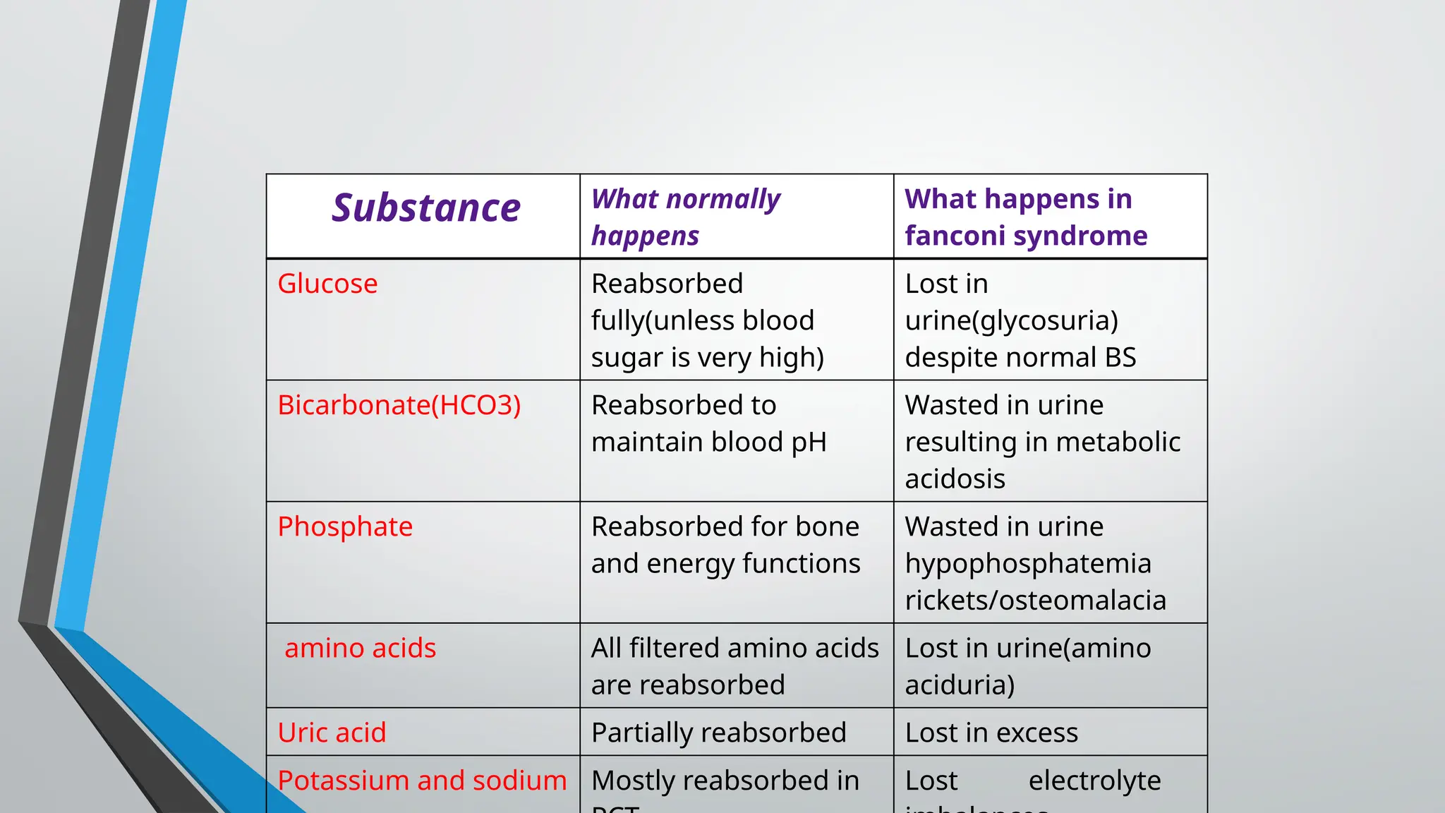 FANCONI SYNDROME.pptx,is a syndrome of inadequate reabsorption in the ...