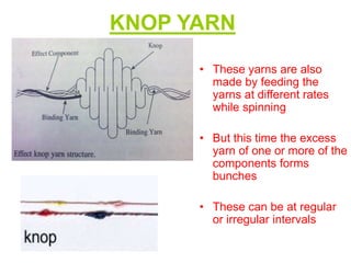 FANCY YARN applications araas and production methods | PPT