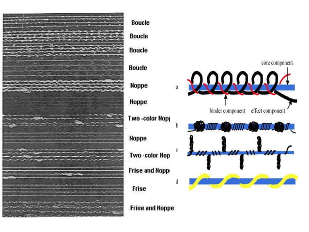 FANCY YARN applications araas and production methods | PPT