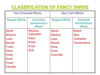 FANCY YARN applications araas and production methods | PPT