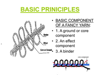 FANCY YARN applications araas and production methods | PPT