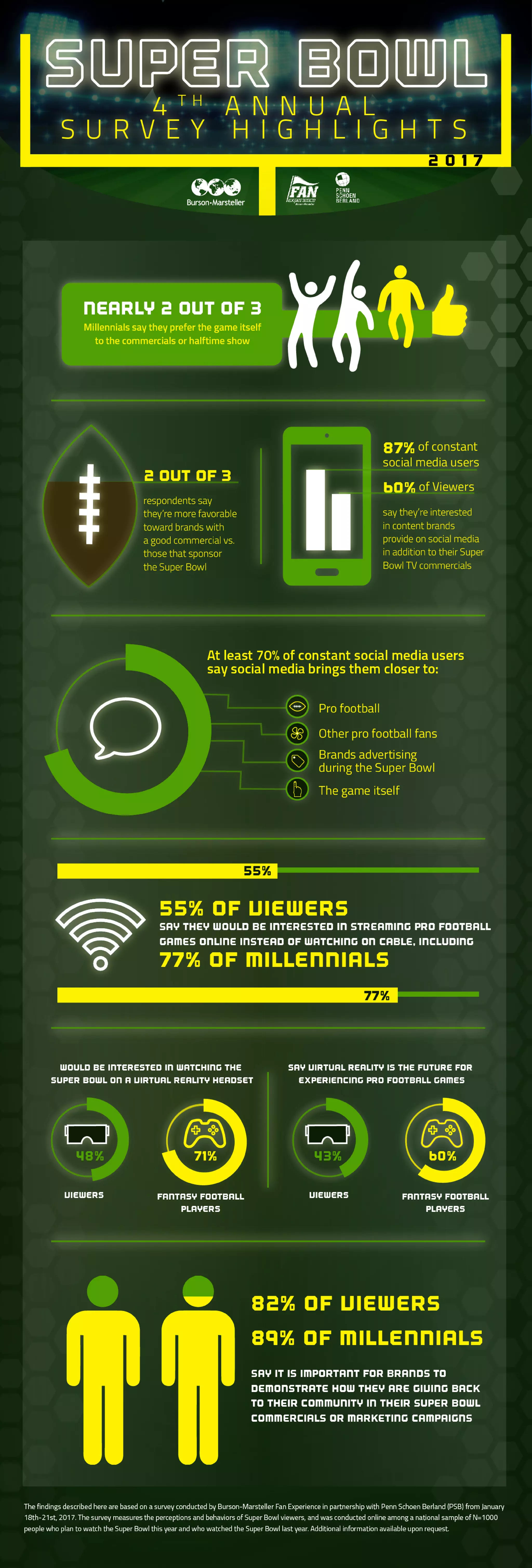 Fourth Annual Burson-Marsteller Super Bowl Survey | PDF