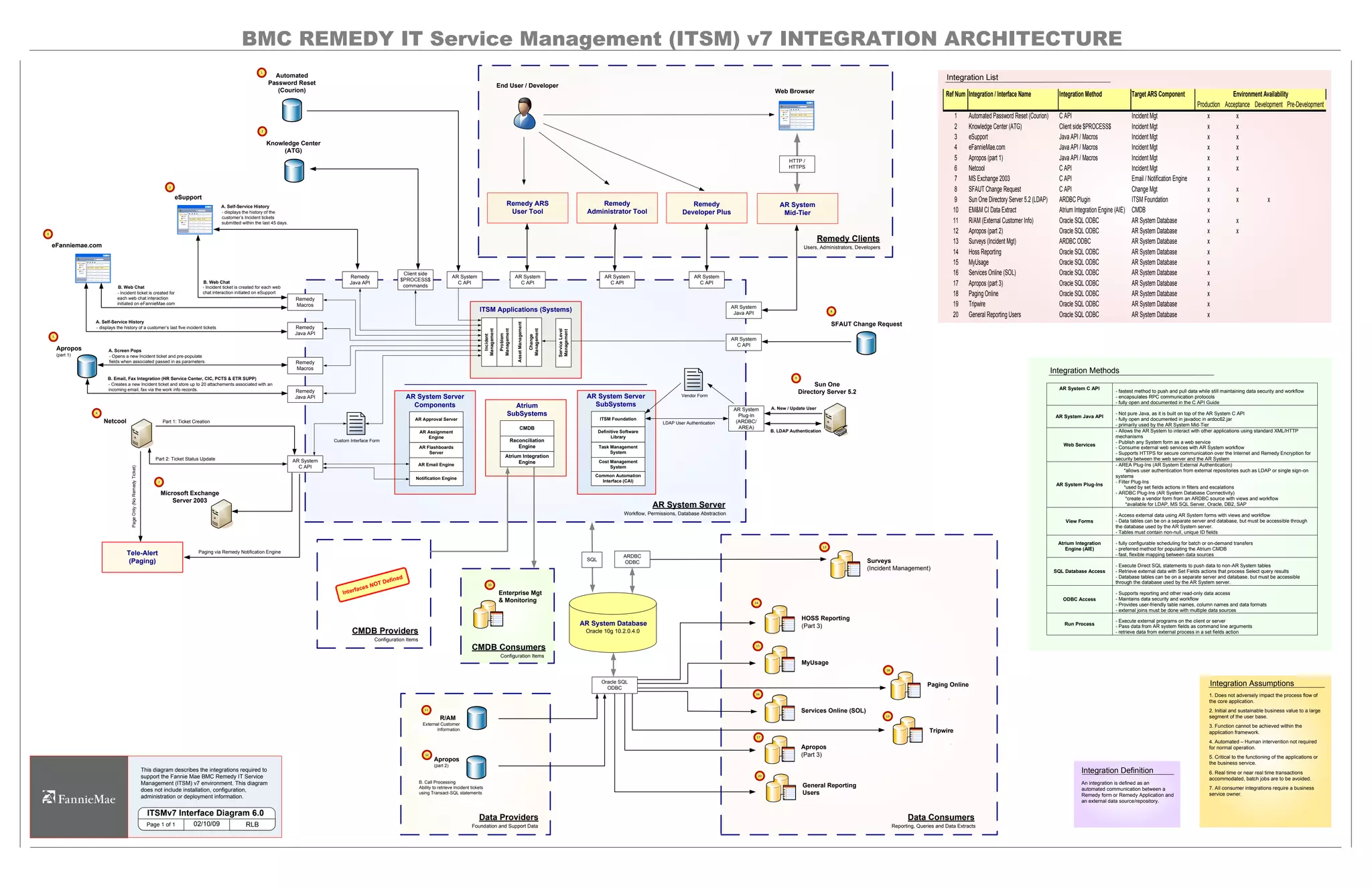 Fannie mae bmc remedy its mv7 interface diagram_v6_021009 | PPT