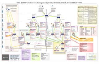 Fannie mae bmc remedy its mv7 production infrastructure_v8_021009 | PDF