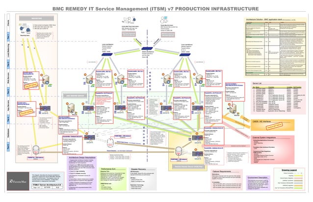 Fannie mae bmc remedy its mv7 production infrastructure_v8_021009 | PDF