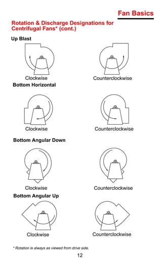 Fan orientation amca | PDF