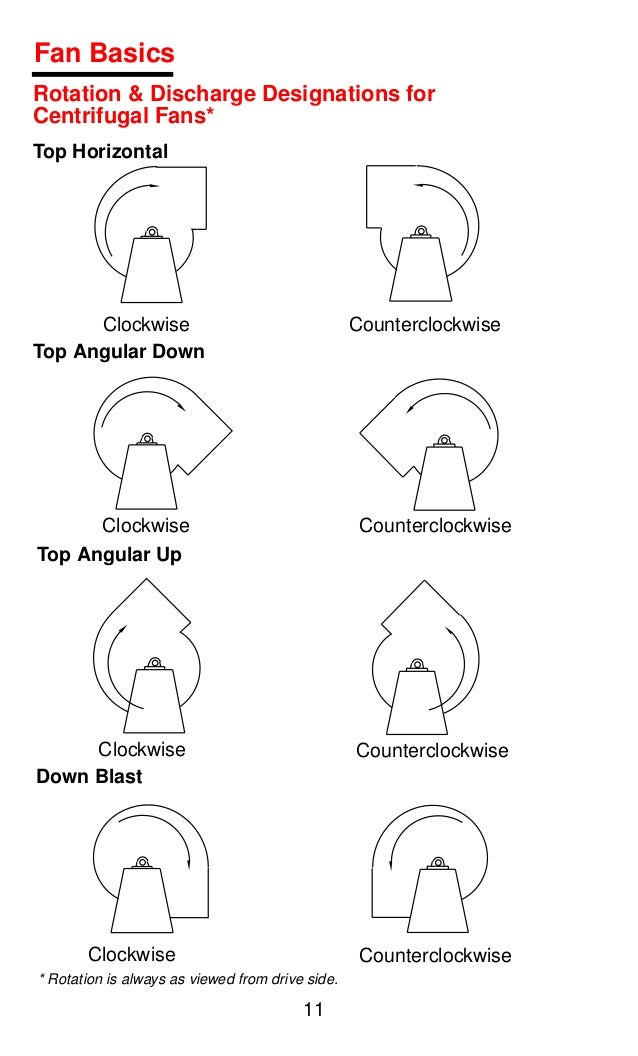 Fan orientation amca