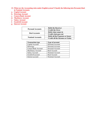 Financial Accounting Notes | PDF