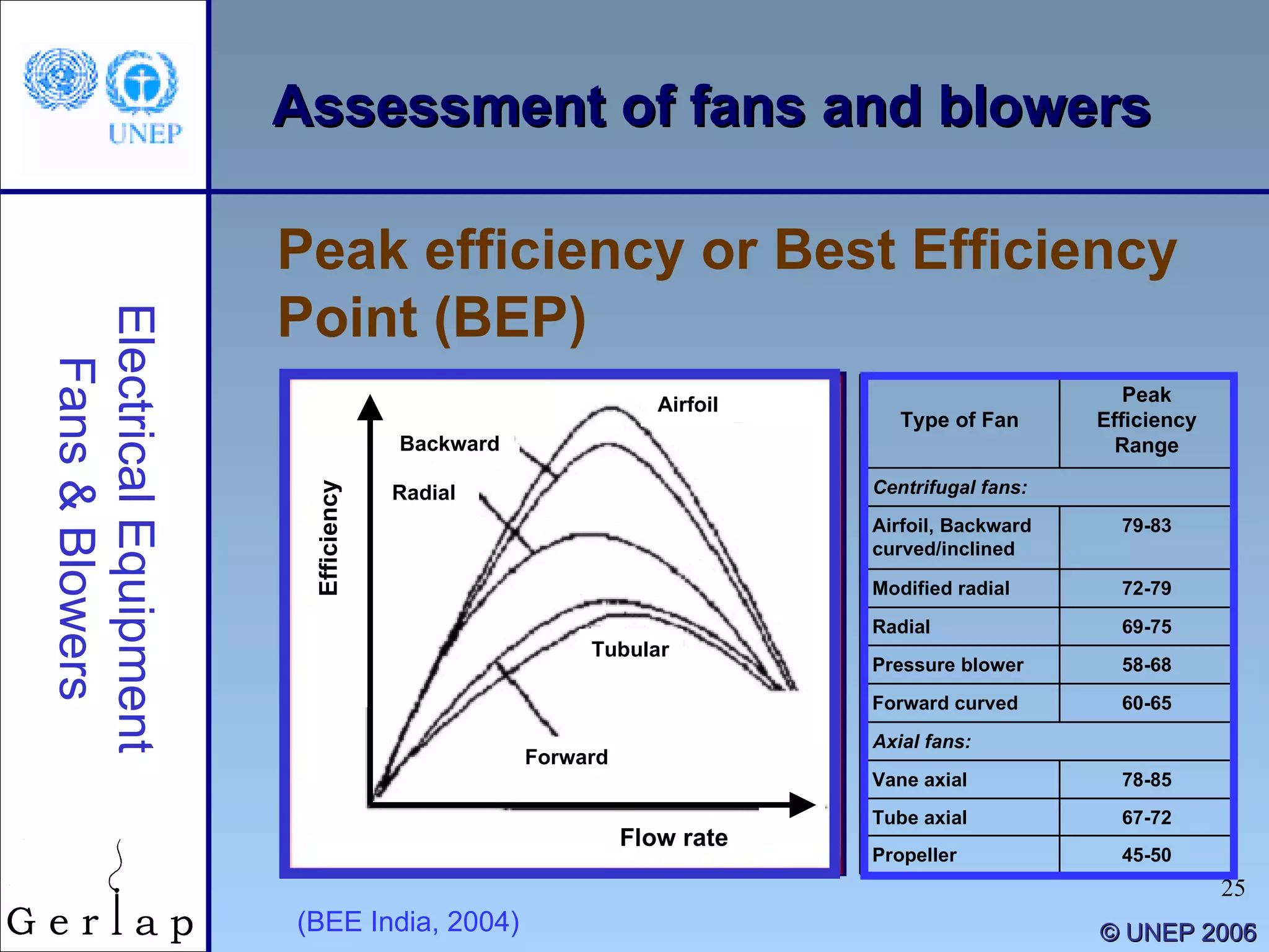 Fans and blowers | PPT