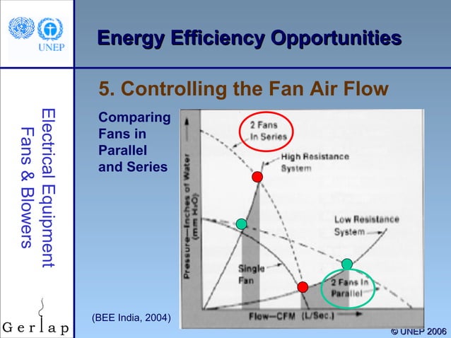 energy efficient operation of Fans and blowers | PPT