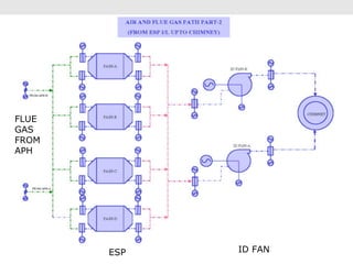 Fans in thermal power plants | PPT