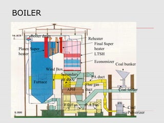 Fans in thermal power plants | PPT