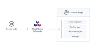 Fantastic Buildpacks and Where to Find Them | PPT