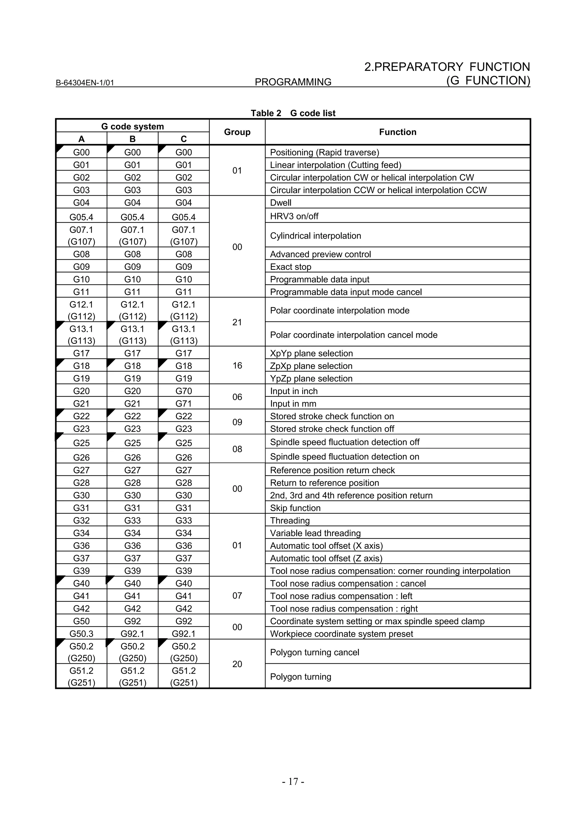 FANUC 0i-TD User's manual.pdf