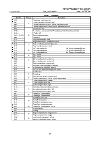 Fanuc 0i operator's manual | PDF