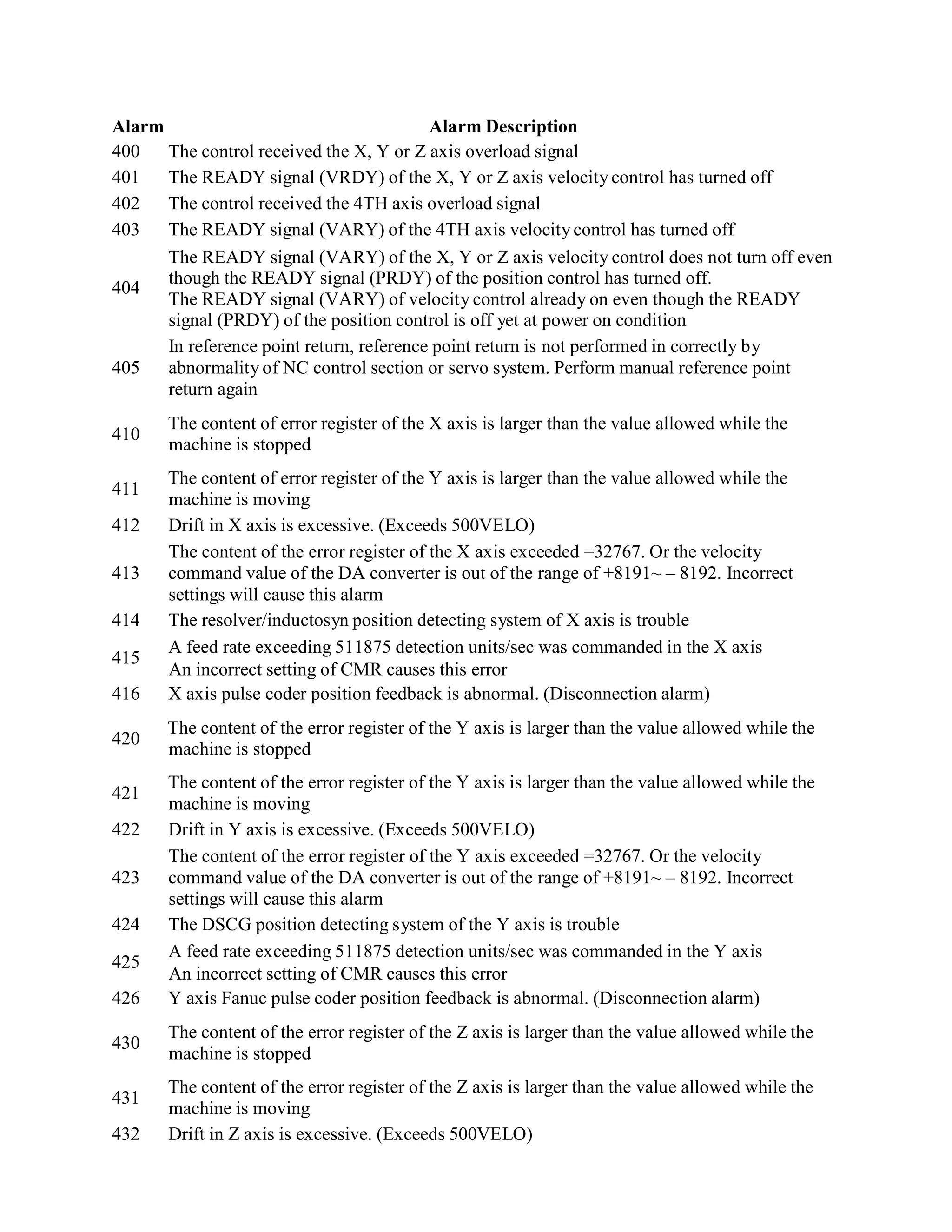 Fanuc alarms fanuc 6 alarms | PDF