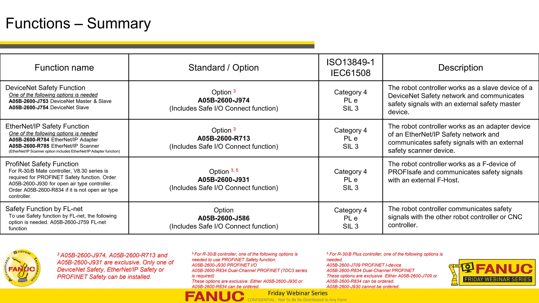 Fanuc DCS Safety Signals Fanuc DCS Safety Signals | PDF
