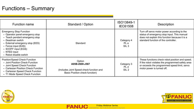 Fanuc DCS Safety Signals Fanuc DCS Safety Signals | PDF
