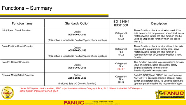 Fanuc DCS Safety Signals Fanuc DCS Safety Signals | PDF