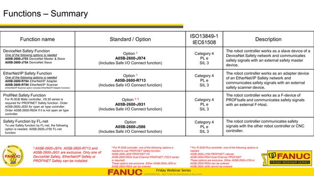 Fanuc DCS Safety Signals Fanuc DCS Safety Signals | PDF