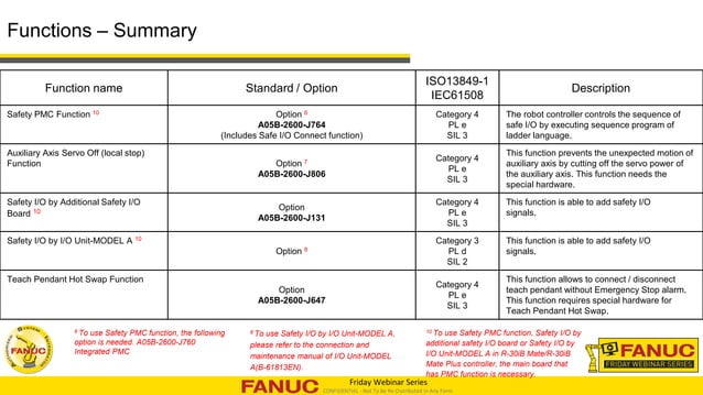 Fanuc DCS Safety Signals Fanuc DCS Safety Signals | PDF