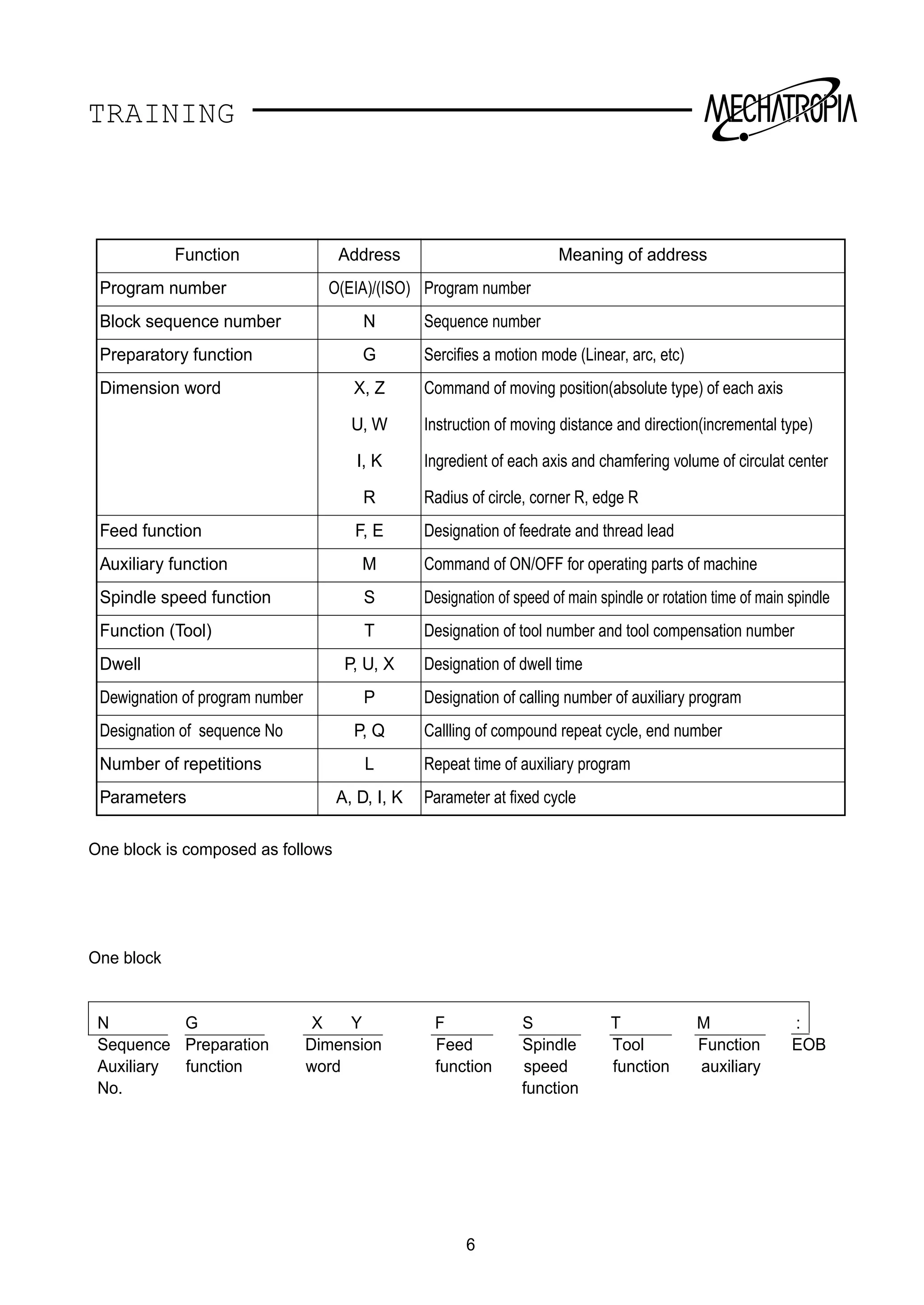 Fanuc ot g code training manual | PDF