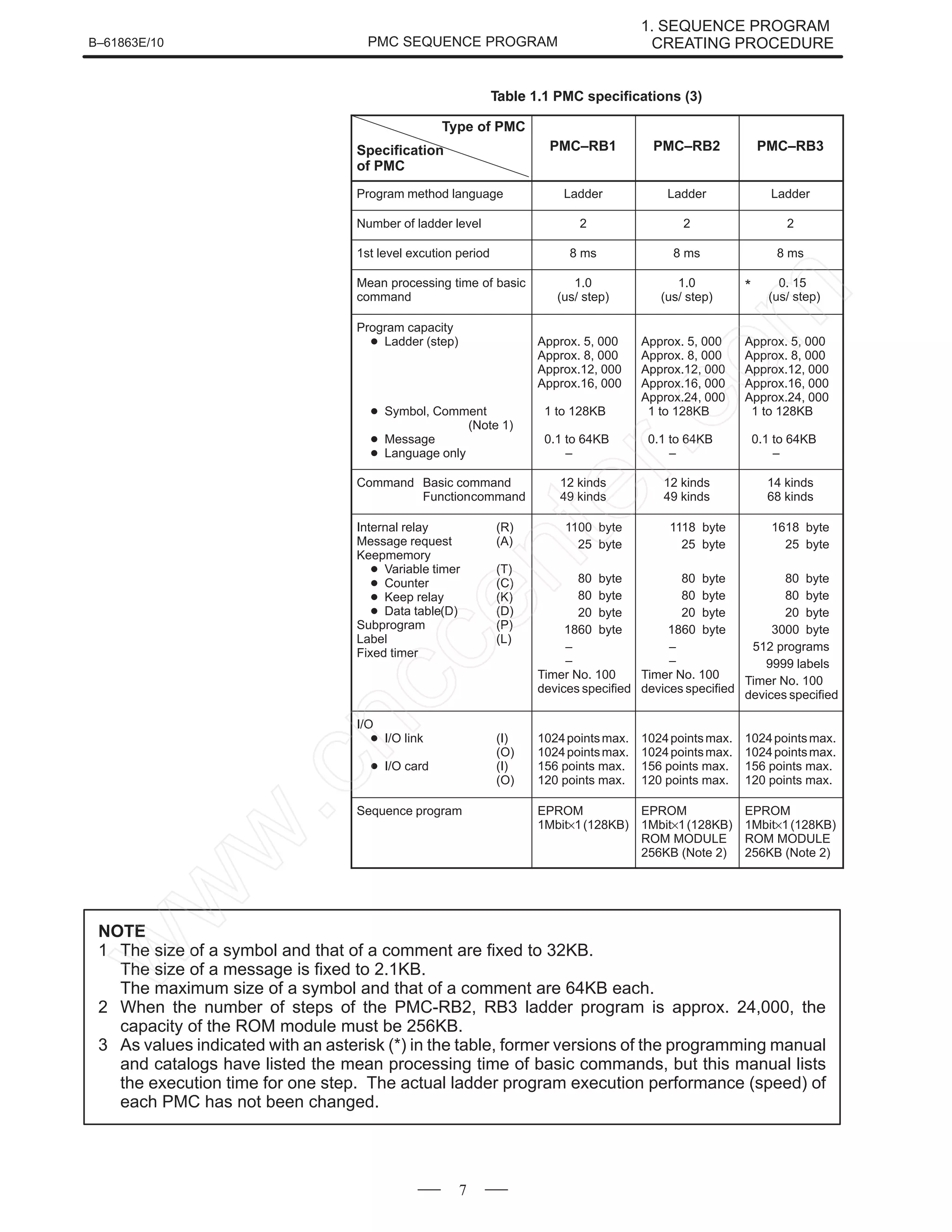 Fanuc pmc programming manual | PDF