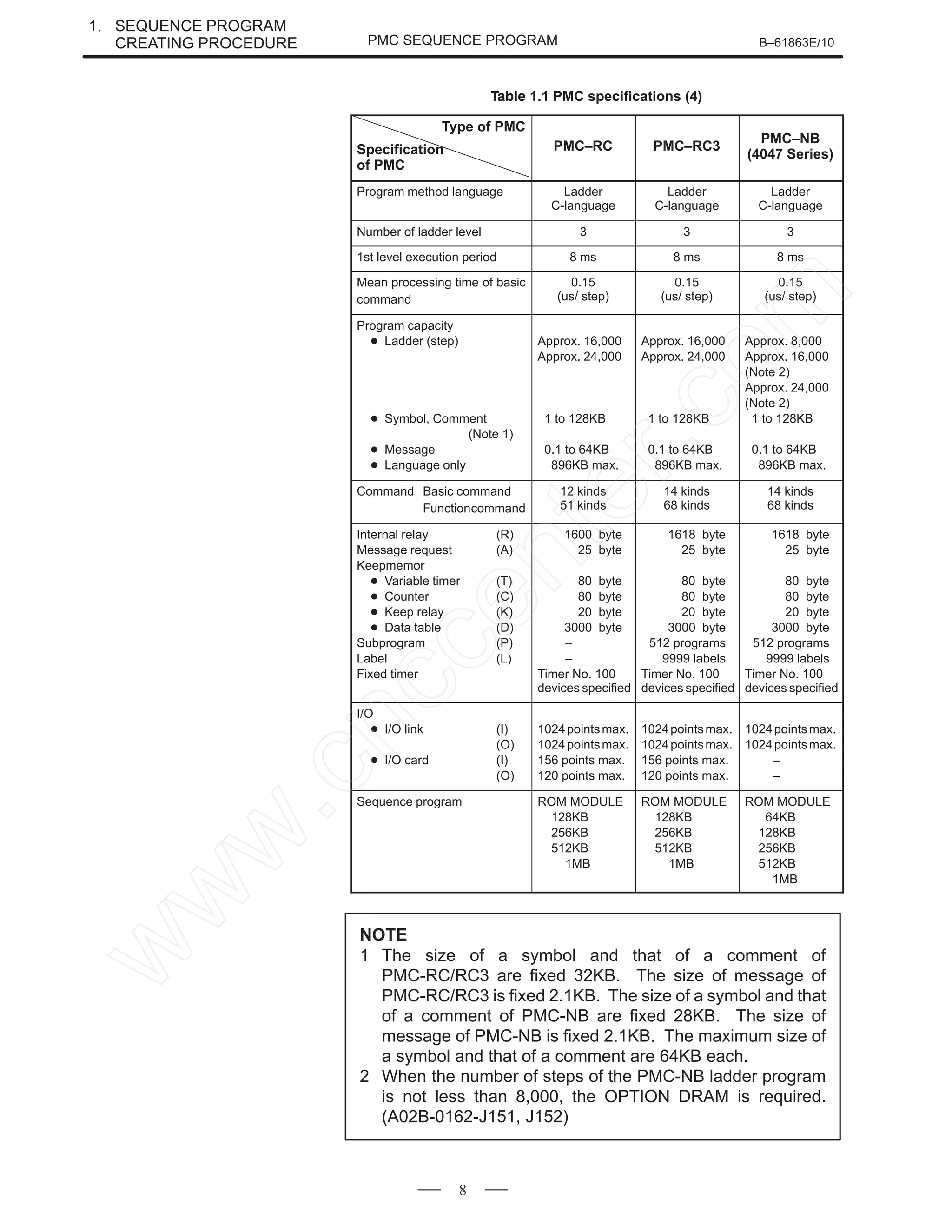 Fanuc pmc programming manual | PDF