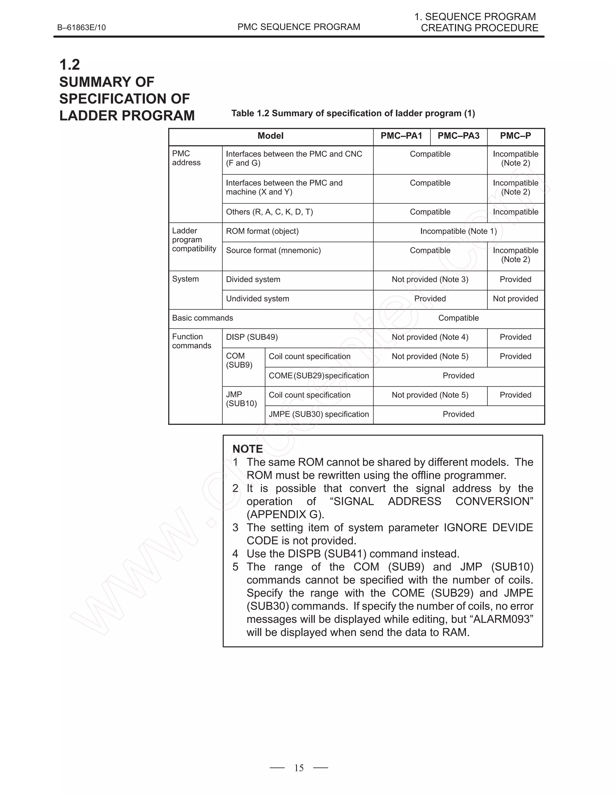 Fanuc pmc programming manual | PDF