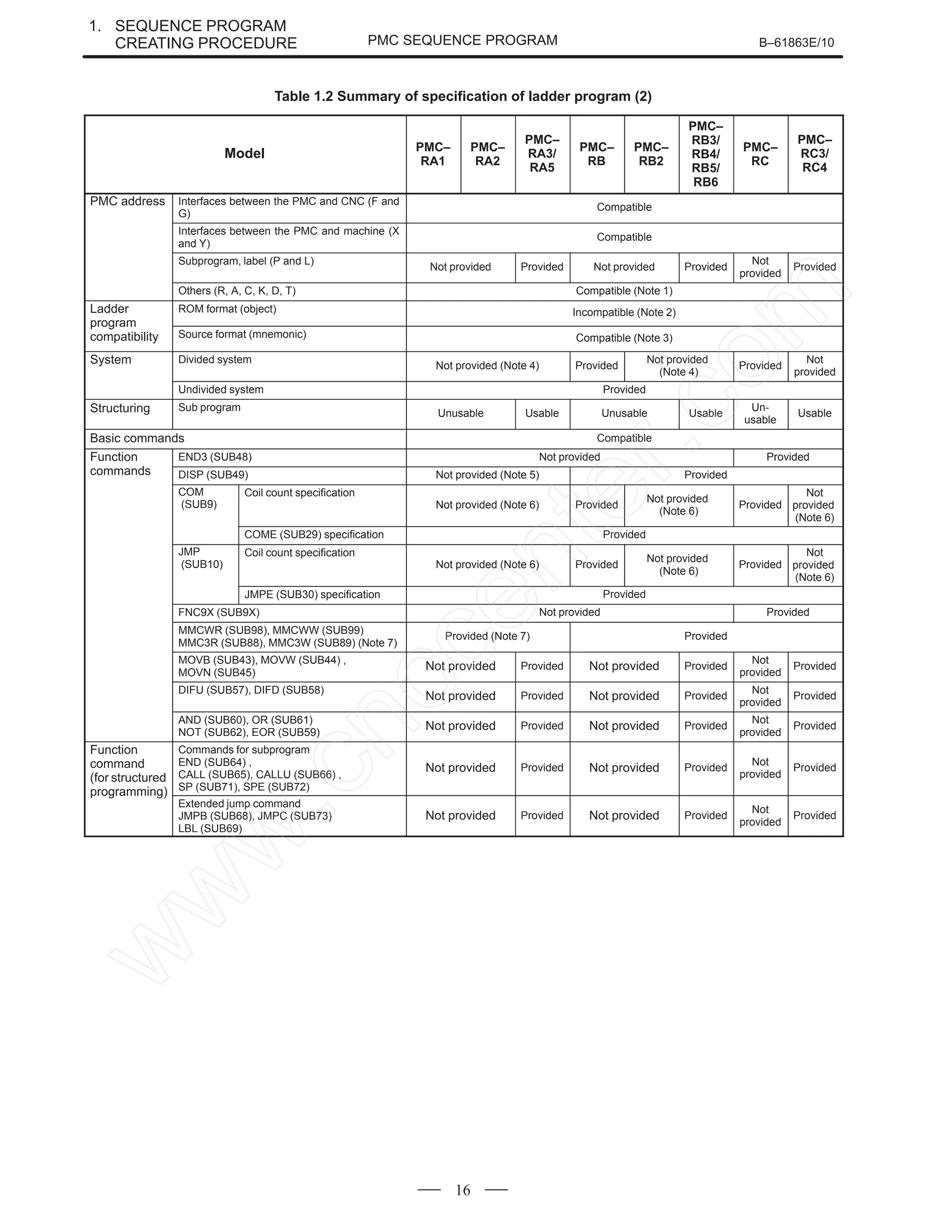 Fanuc pmc programming manual | PDF