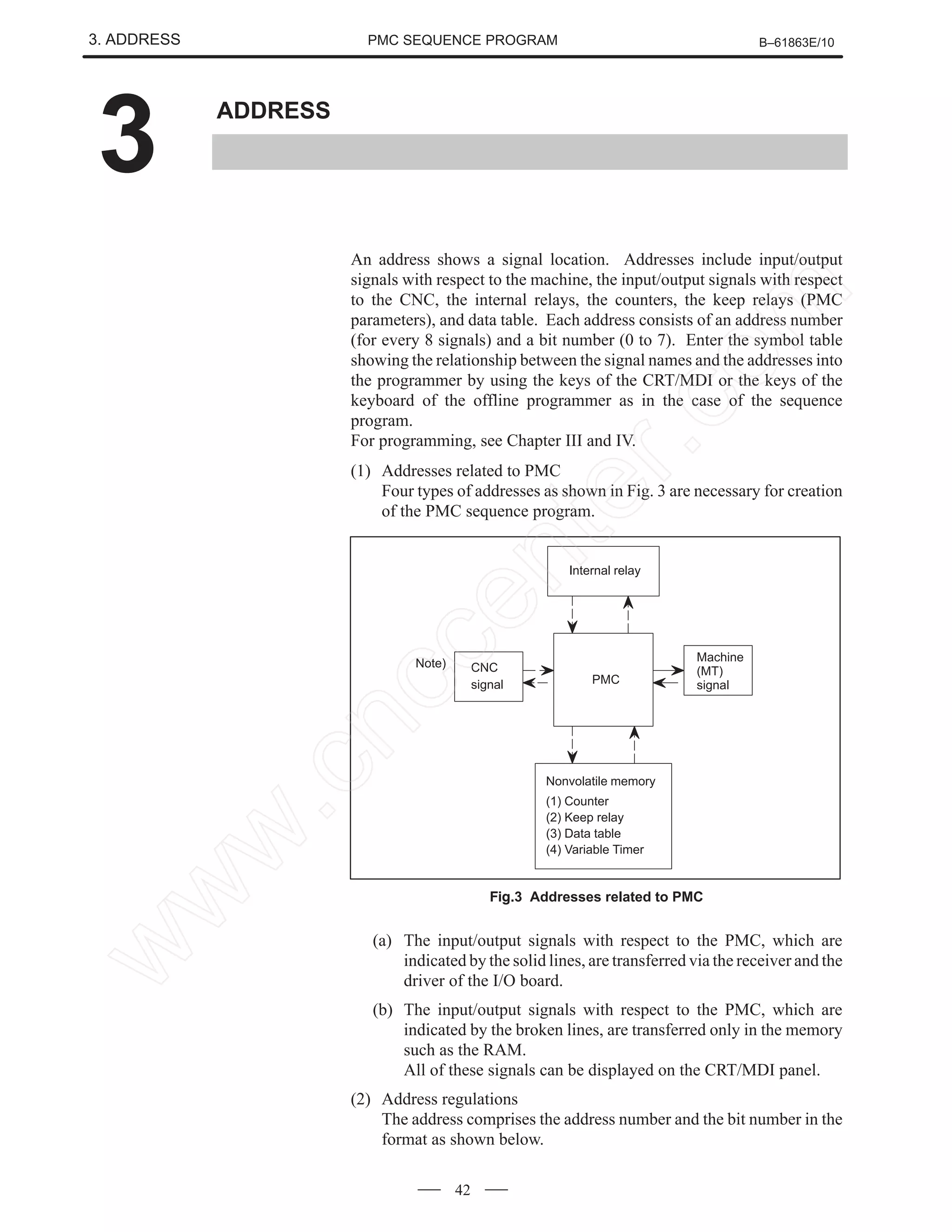 Fanuc pmc programming manual | PDF