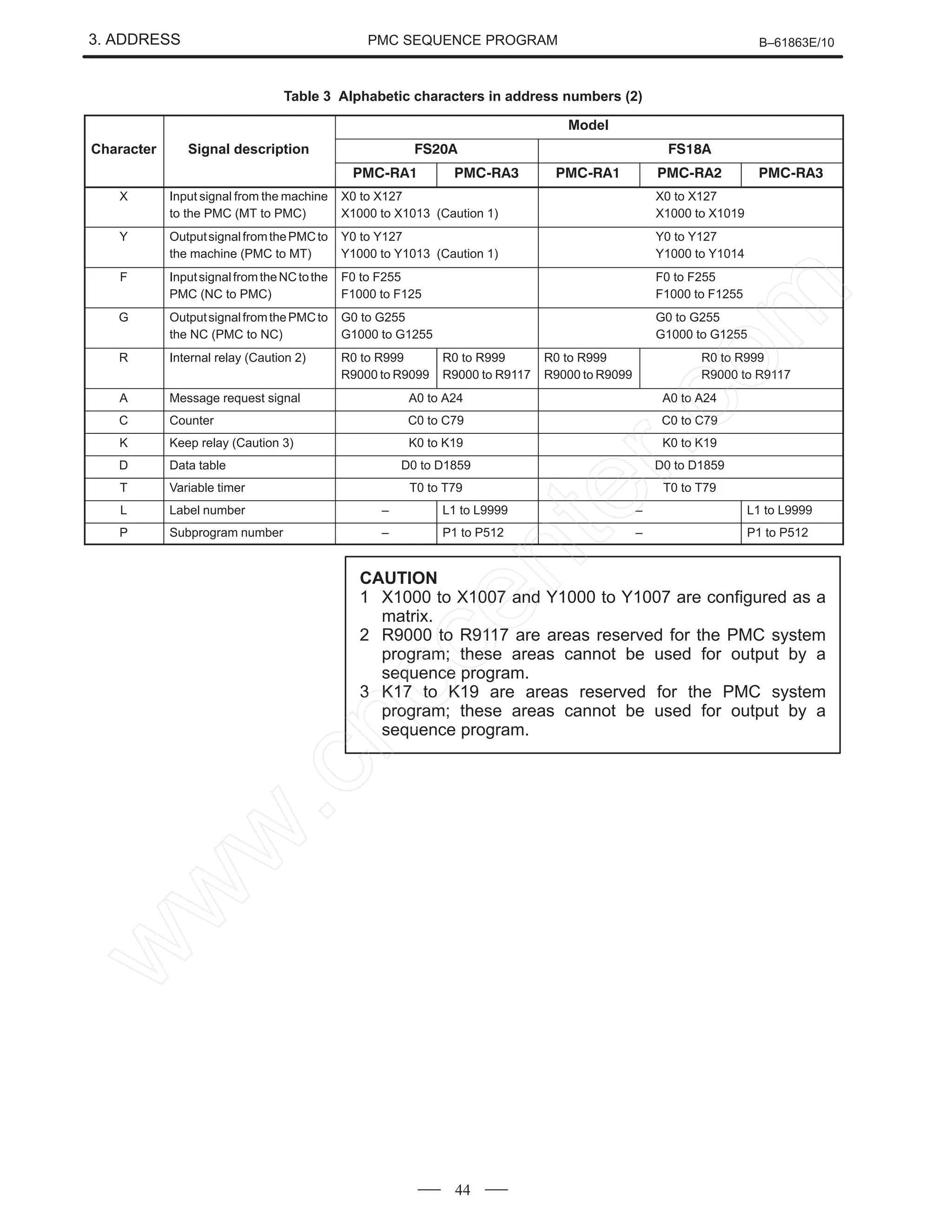 Fanuc pmc programming manual | PDF