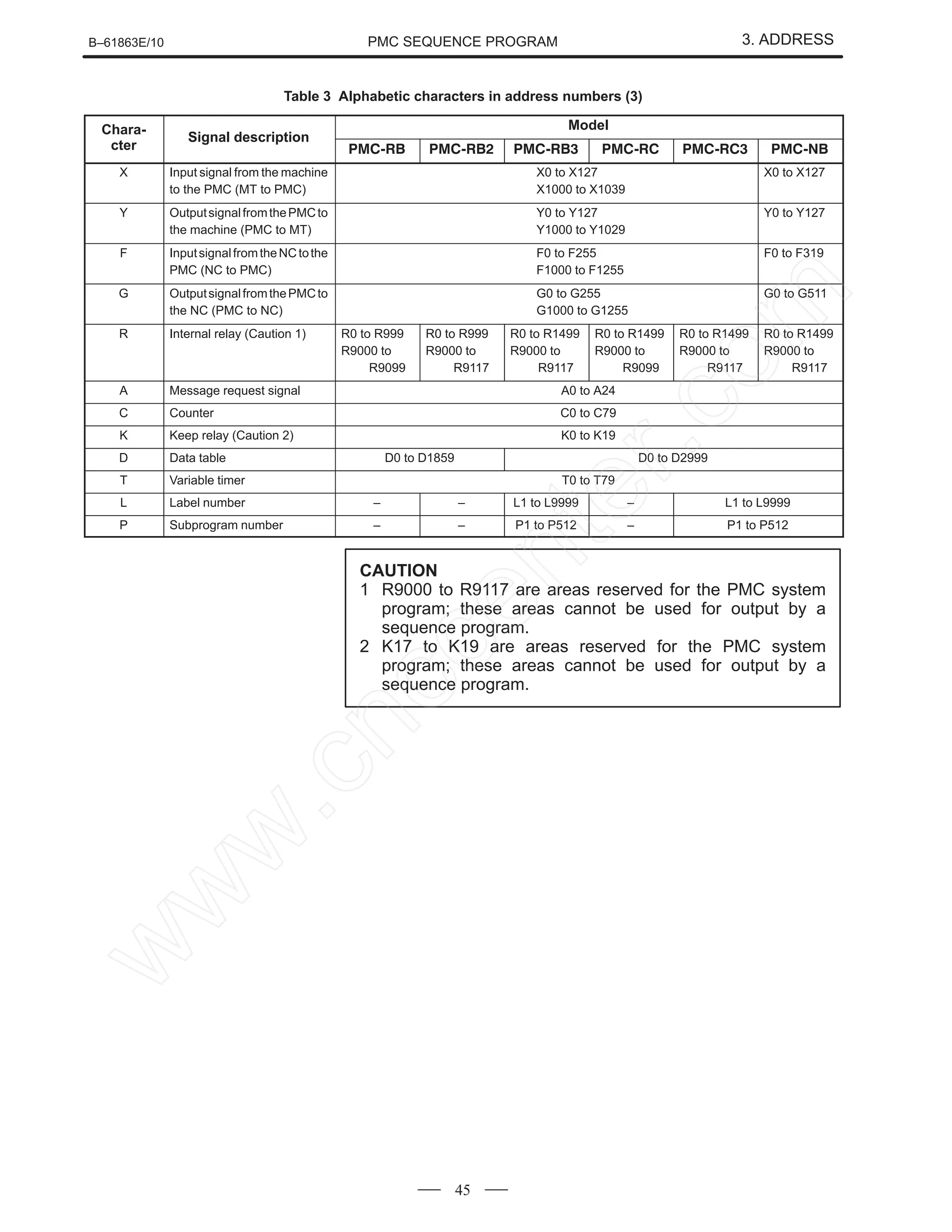 Fanuc pmc programming manual | PDF