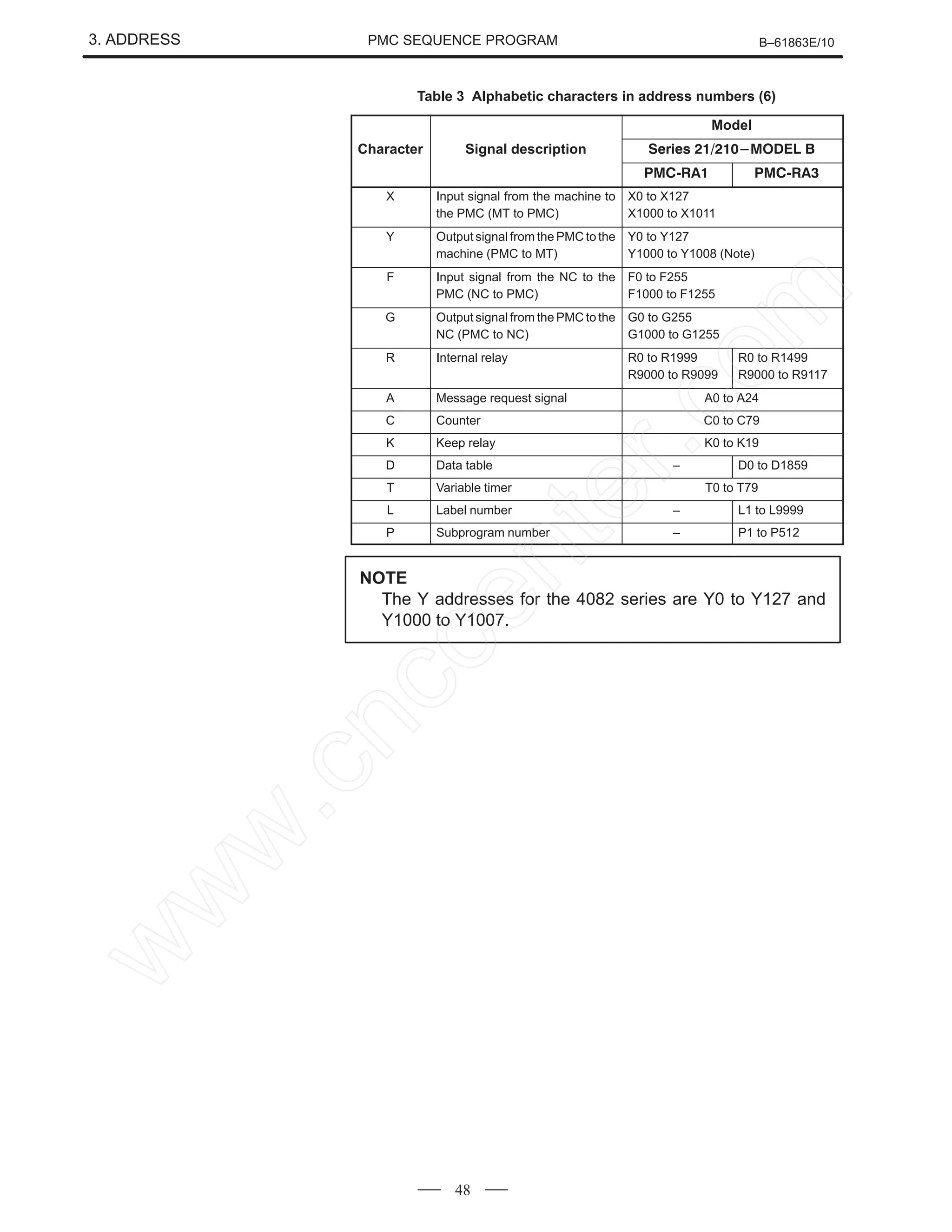 Fanuc pmc programming manual | PDF