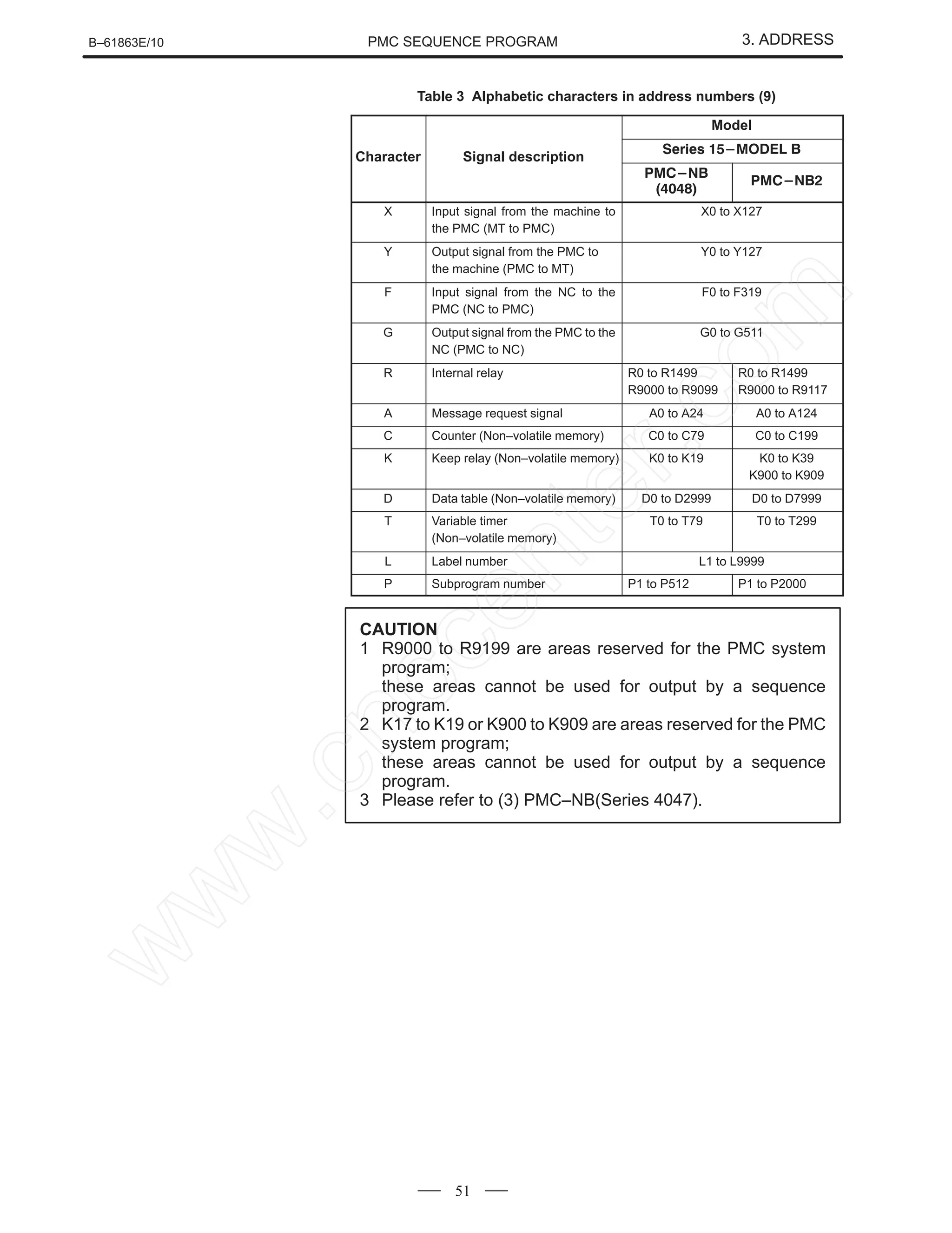 Fanuc pmc programming manual | PDF