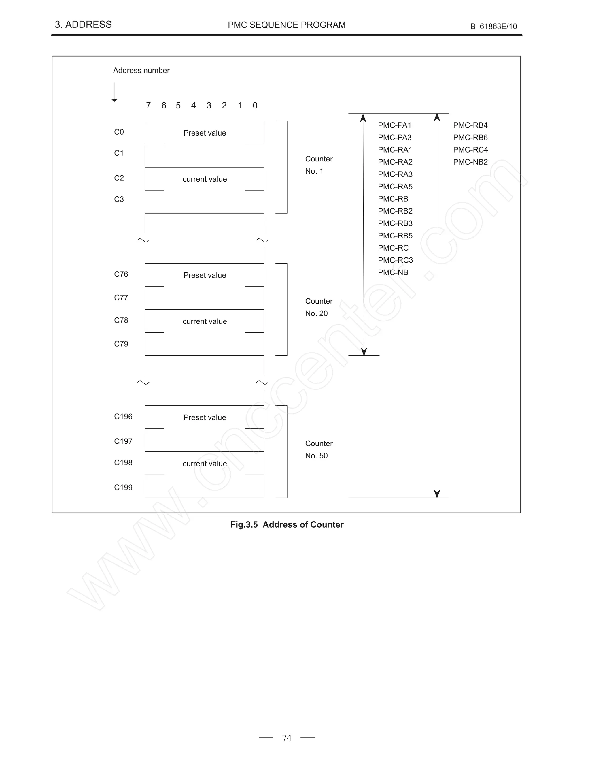 Fanuc pmc programming manual | PDF