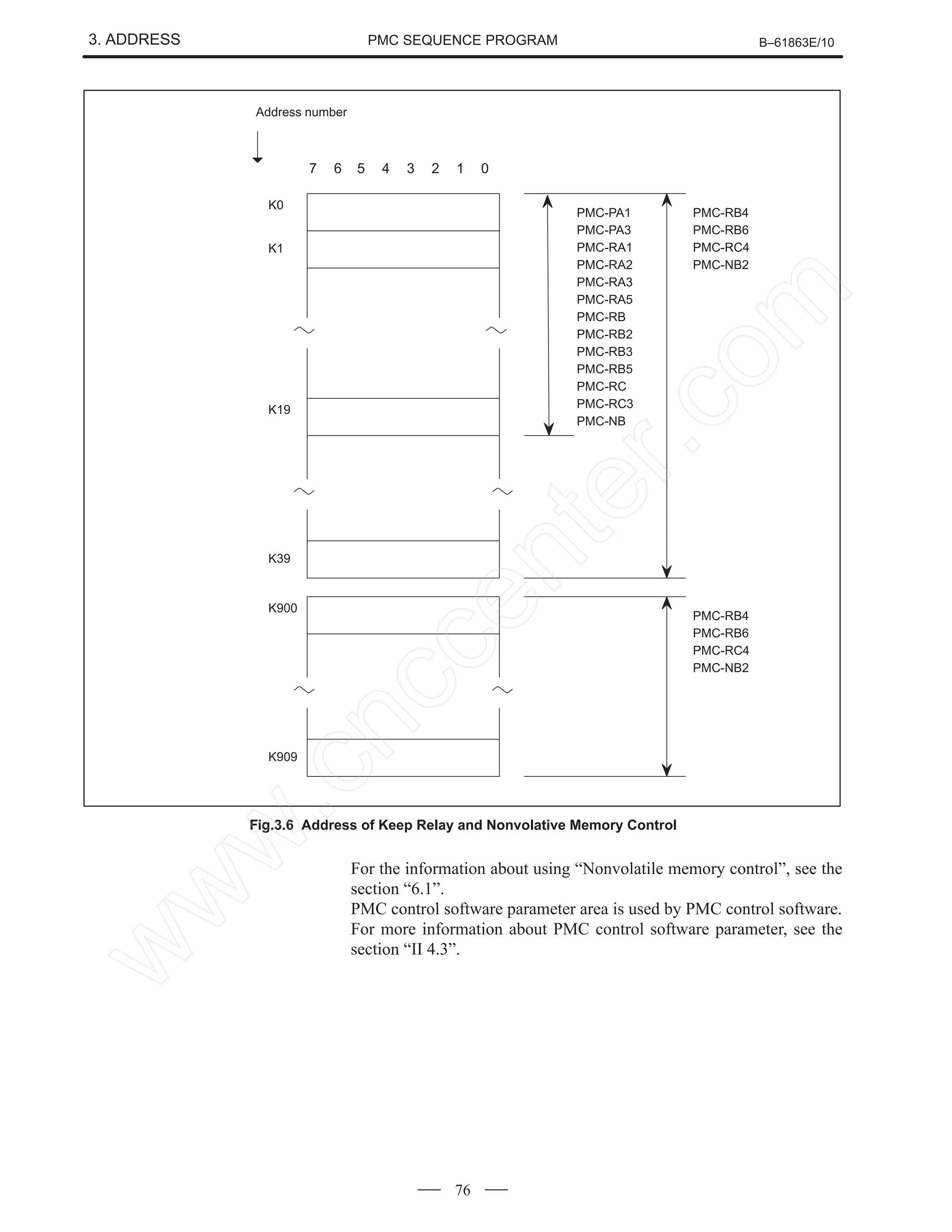 Fanuc pmc programming manual | PDF