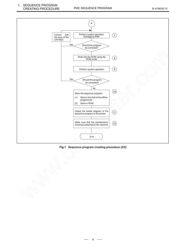 Fanuc pmc programming manual | PDF