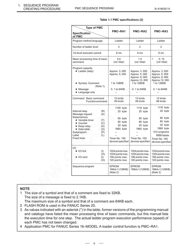 Fanuc pmc programming manual | PDF