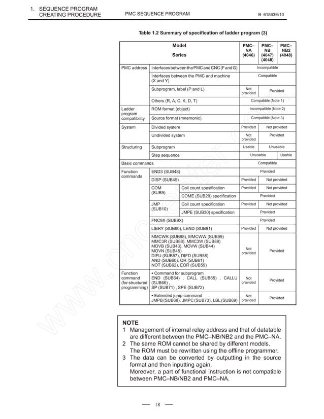 Fanuc pmc programming manual | PDF