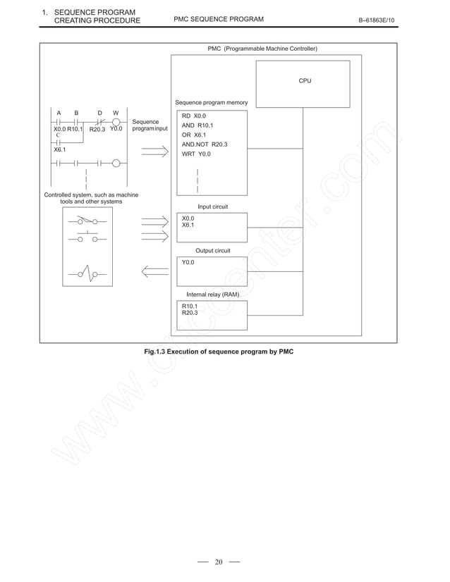 Fanuc pmc programming manual | PDF