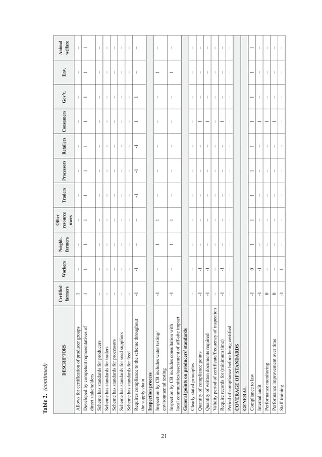 Fao, food certification scheme | PDF