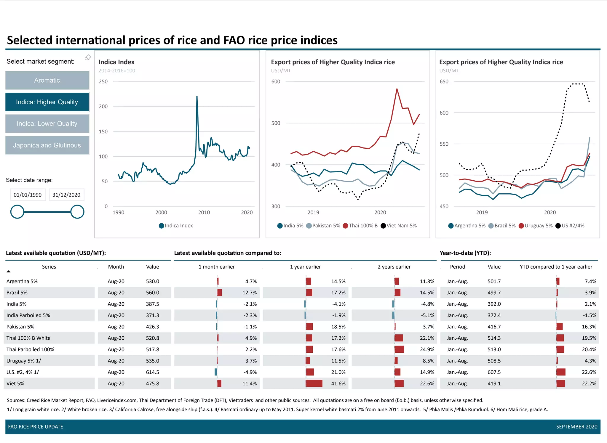 Fao rice price update september 2020 | PDF