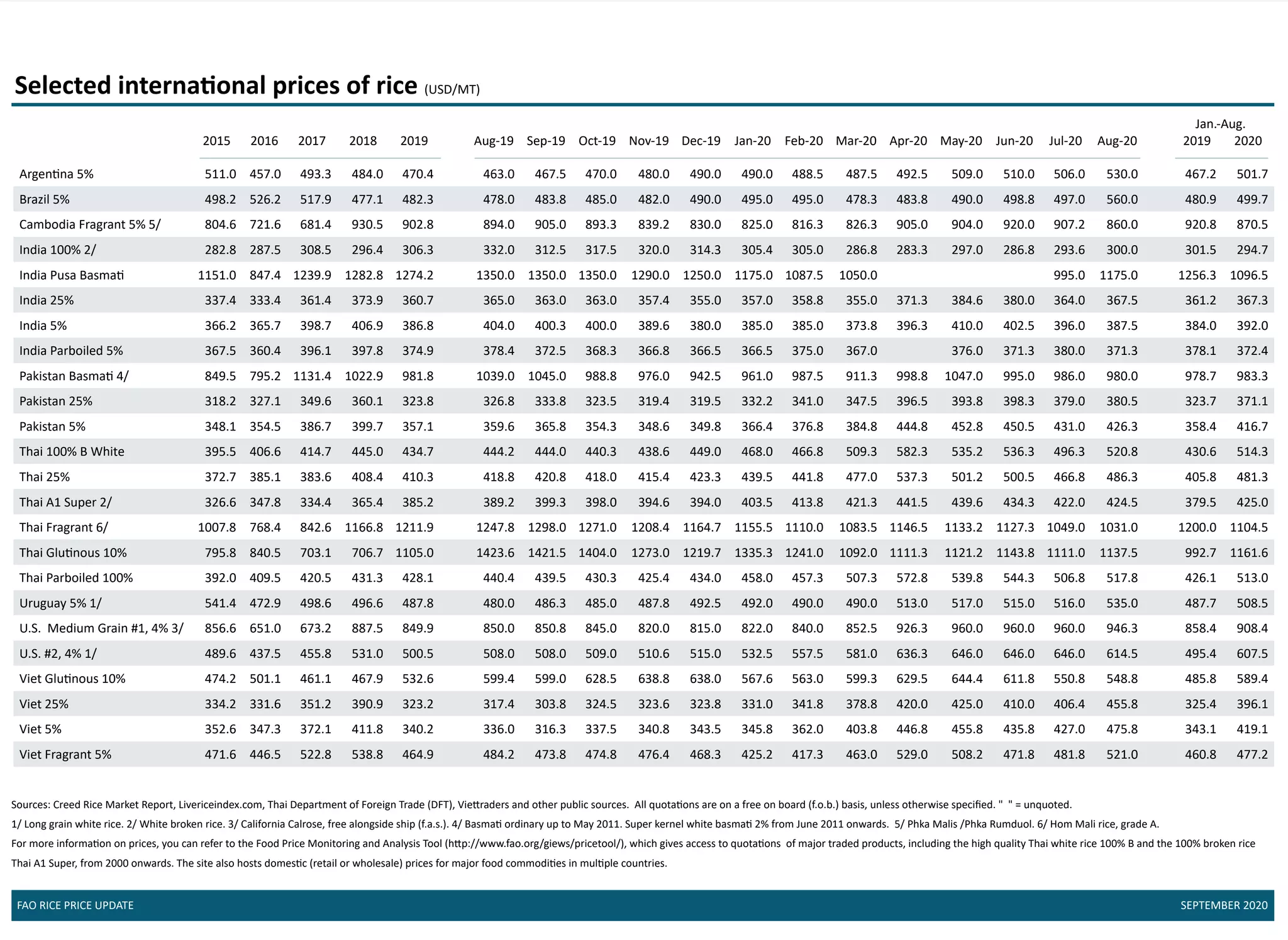 Fao rice price update september 2020 | PDF