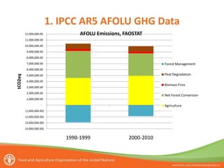 FAOSTAT emissions database and Capacity Development for supporting GHG ...