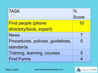 Finding people #1 Intranet task | PPTX